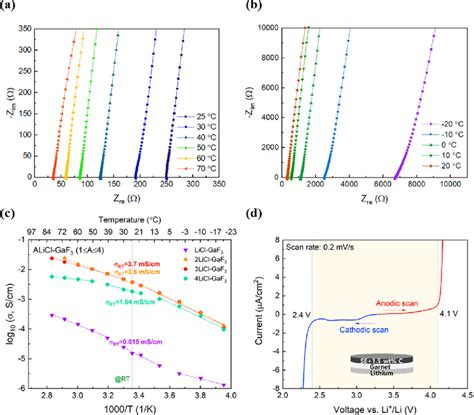 Ionic Conductivity And Stability Of XLiClGaF 3 1 X 4 Composite