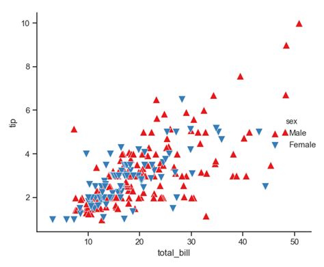 python数据可视化库seaborn 多变量的分布绘图：stripplot 、swarmplot ；箱线图与小提琴图；条形图；点图；多层面板分类图：catplot函数