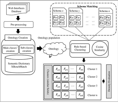 figure 1 from schema matching for large scale data based on ontology clustering method
