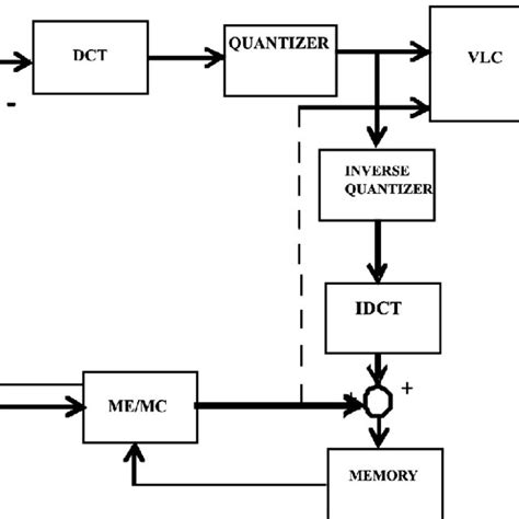 block diagram of h 263 coder where dct discrete cosine transform vlc download scientific