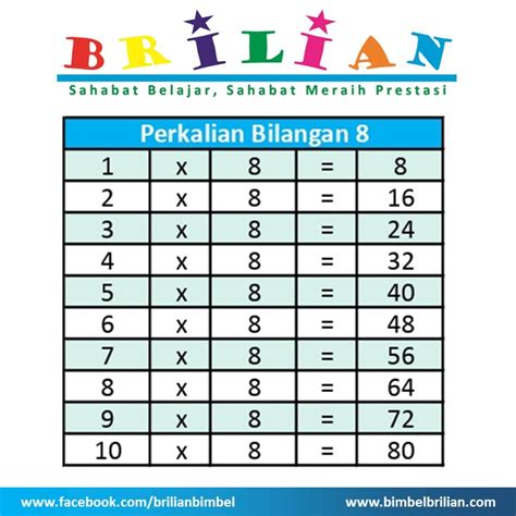 Tabel Perkalian 1 Sampai 10 Bimbel Brilian