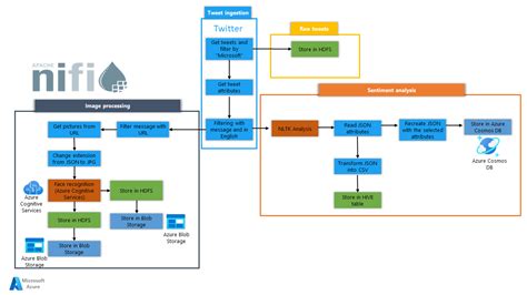 sentiment analysis and face recognition azure example scenarios microsoft learn