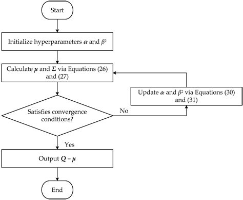 sensors free full text sparse reconstruction of sound field using bayesian compressive