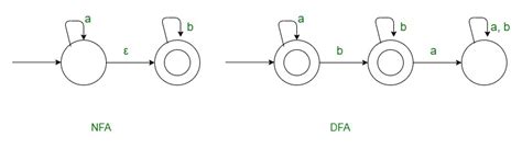 design finite automata from regular expressions geeksforgeeks