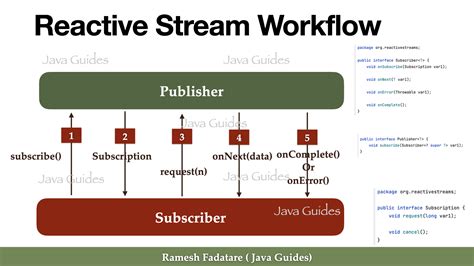 reactive programming in java