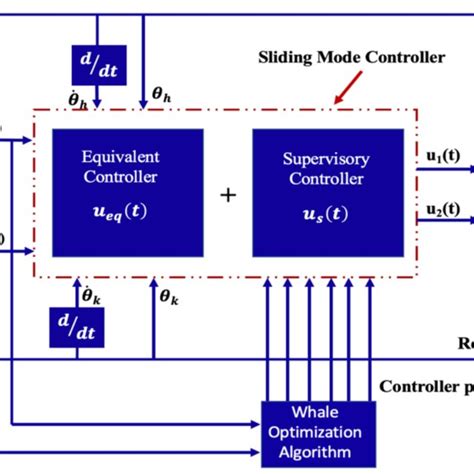 the block diagram of the suggested optimal sliding mode controller osmc download scientific