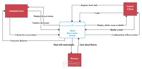 Hotel Reservation System Software Engineering Uml Diagrams