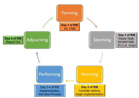 Phases Of Team Building
