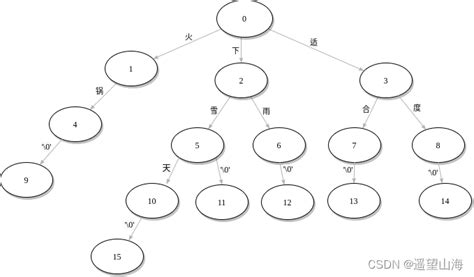 用python实现字典树 trie 与双数组字典树 datrie python 字典树 csdn博客