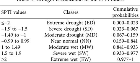 table 1 from application of extreme learning machine algorithm for drought forecasting
