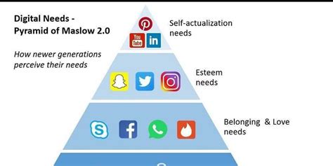 Maslow S Hierarchy Of Needs The Millennial Perspective Maslow S