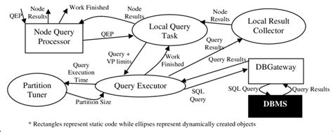query processing node components download scientific diagram