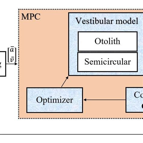 classical washout filter motion cueing algorithm download scientific diagram