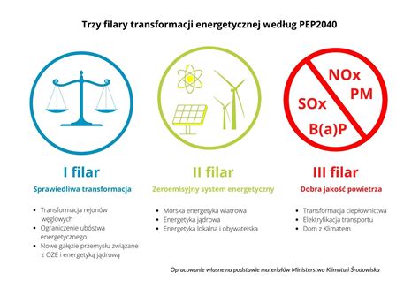 Polityka Energetyczna Polski Perspektywy Rozwoju Sektora Paliwowo