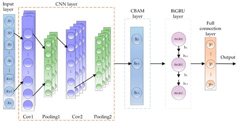 energies free full text an improved woa whale optimization algorithm based cnn bigru cbam