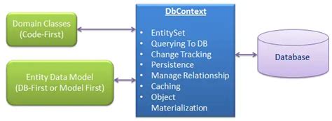 dotnet basic advance tutorial ef basics 7 dbcontext