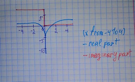 get the solution to begin by graphing f x log2x then use transformations of plainmath