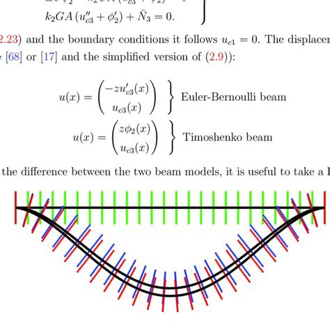 D Beam Reference Configuration Green Euler Bernoulli Beam
