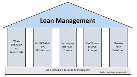 Lean Management Axel Schröder Unternehmensberatung Bayreuth