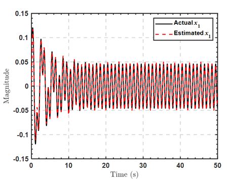 actuator fault estimation design for dc motor using unknown input observer