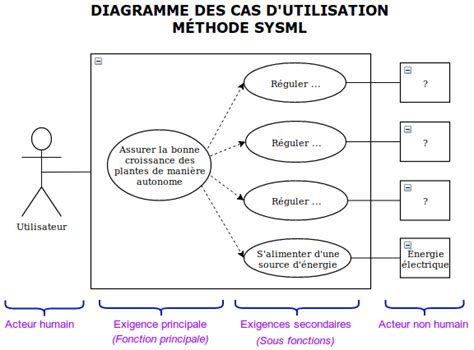 diagramme des cas d utilisation