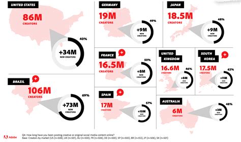 Crece el perfil de creadores de contenido en España desde 2020