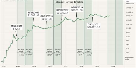 What Is The Bitcoin Halving And How Does It Impact Hodl Group