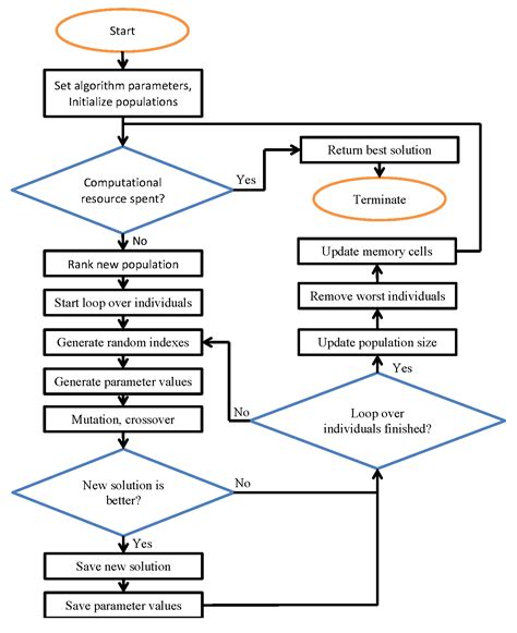 mathematics free full text dual population adaptive differential evolution algorithm l ntade