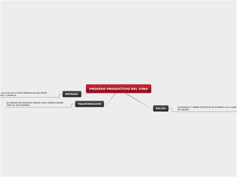 Proceso Productivo Del Pur Mind Map