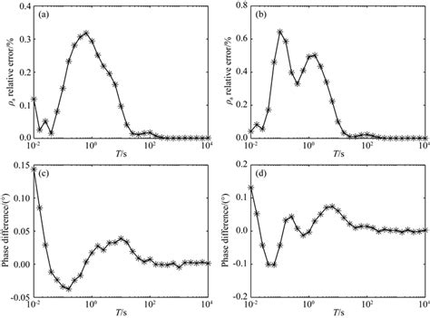 3d vector finite element modeling of magnetotelluric in general anisotropic media with the third