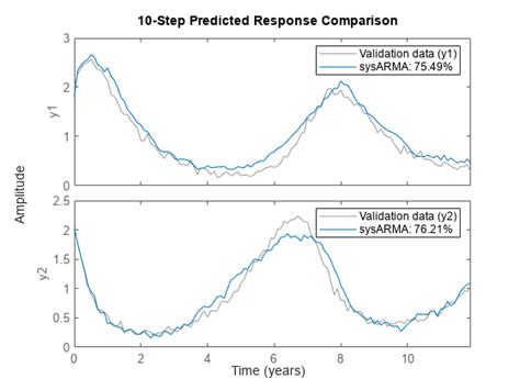 forecast multivariate time series matlab and simulink mathworks 中国