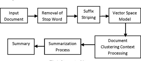 figure 1 from information retrieval and context based document summarization using vector space