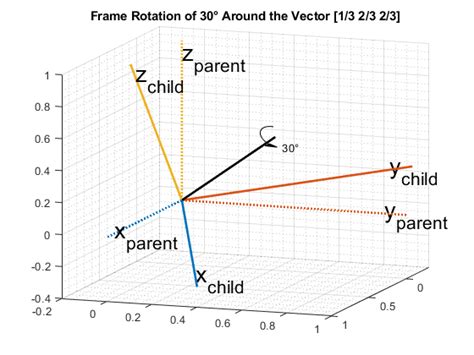 rotations orientation and quaternions matlab and simulink mathworks italia