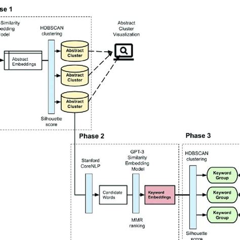 an overview of three phases iterative clustering keywords extraction download scientific