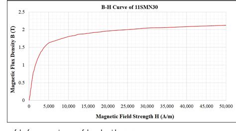 figure 2 from design optimization of a solenoid actuator using particle swarm optimization