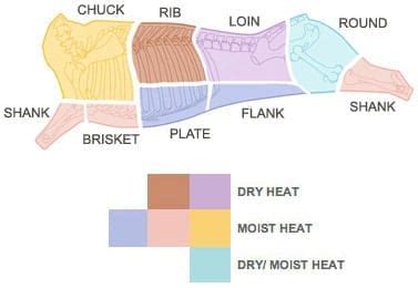 Easiest Way To Make Beef Cuts And Recommended Cooking Methods Pdf
