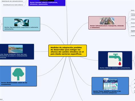 Medidas de adaptación posibles de desarrol Mind Map