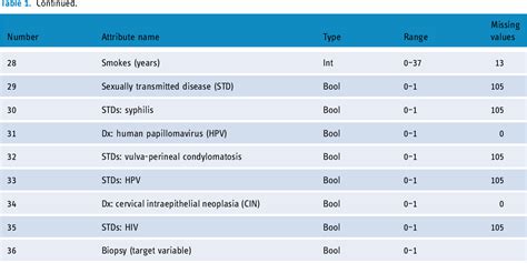 table 1 from cervical cancer detection using k nearest neighbor imputer and stacked ensemble