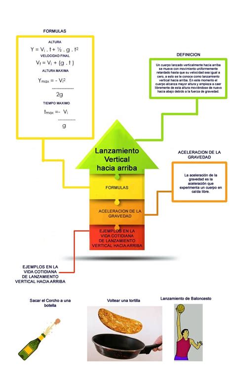 Infografía de Lanzamiento Vertical hacia arriba