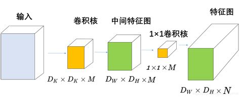 深入浅出谈谈深度可分离卷积及 tensorflow 实现 嵌入式设备可分离卷积的实现 csdn博客