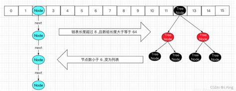 java集合 hashmap 的底层数据结构实现原理 java hashmap数据结构 csdn博客