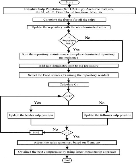 flow chart for multi‐objective salp swarm algorithm download scientific diagram