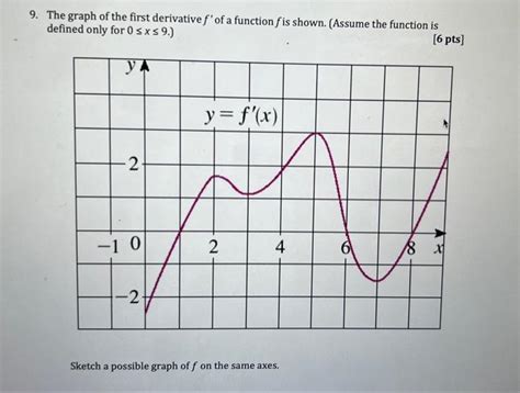 solved 9 the graph of the first derivative f′ of a function