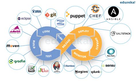 devops tools devops tutorial edureka computer coding computer programming computer science