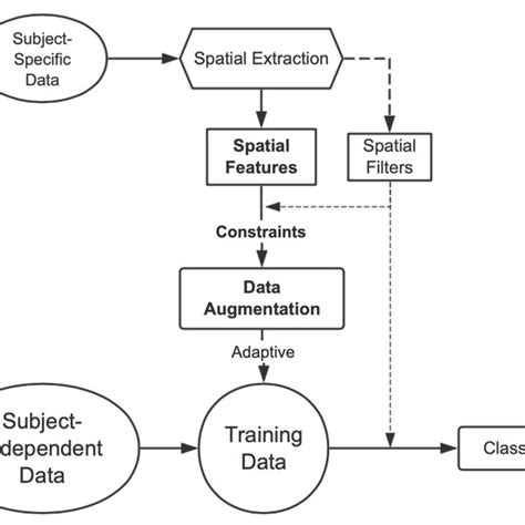 the overall framework of cross subject eeg signal classification with download scientific