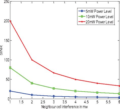 figure 5 from a utility function based uplink power control algorithm in lte advanced networks