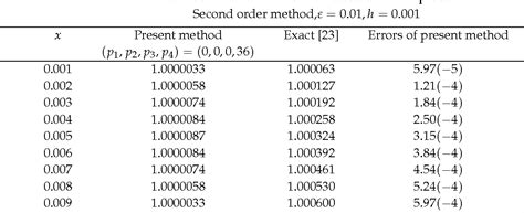 table 1 from a spline method for solving fourth order singularly perturbed boundary value