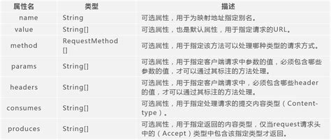 spring mvc的核心类和注解 requestmapping注解的【】属性可以对处理器映射的url请求方式进行限定。 csdn博客