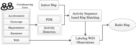 figure 4 from a robust crowdsourcing based indoor localization system semantic scholar