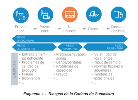 La Inteligencia Artificial y la Gestión de Riesgos de la Cadena de